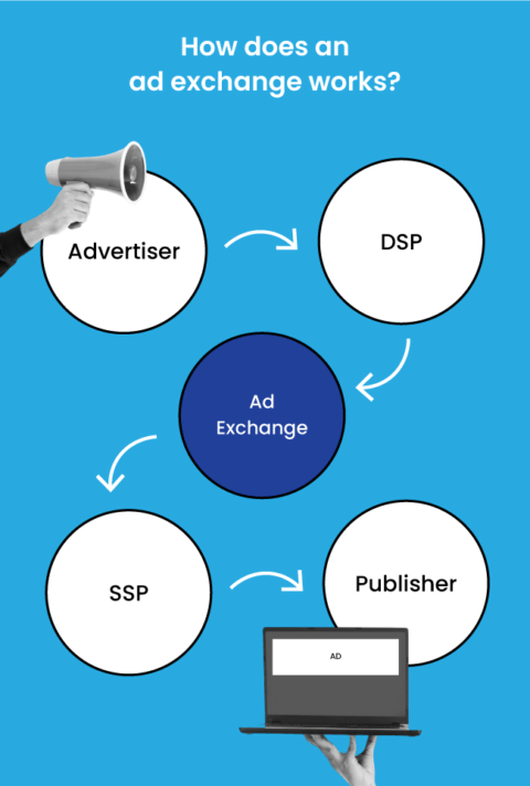 What is ad exchange? Top 5 Ad Exchange Networks