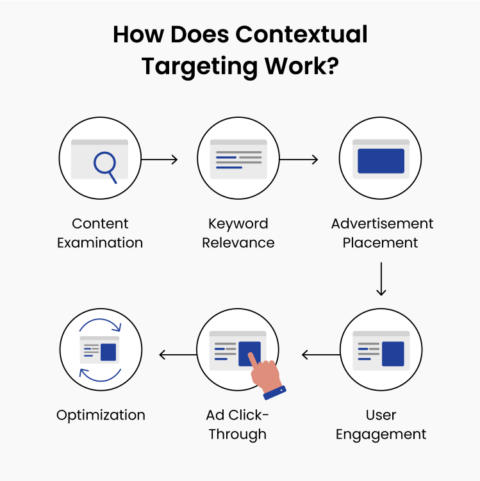Contextual targeting guide to achieve your goals