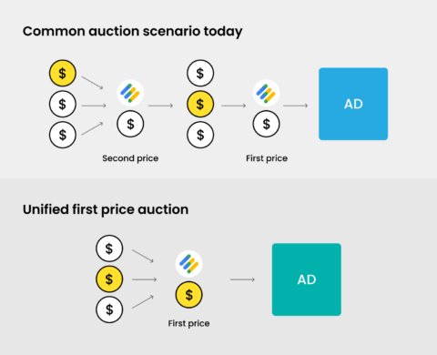 Best practices on first price auction and second price auction