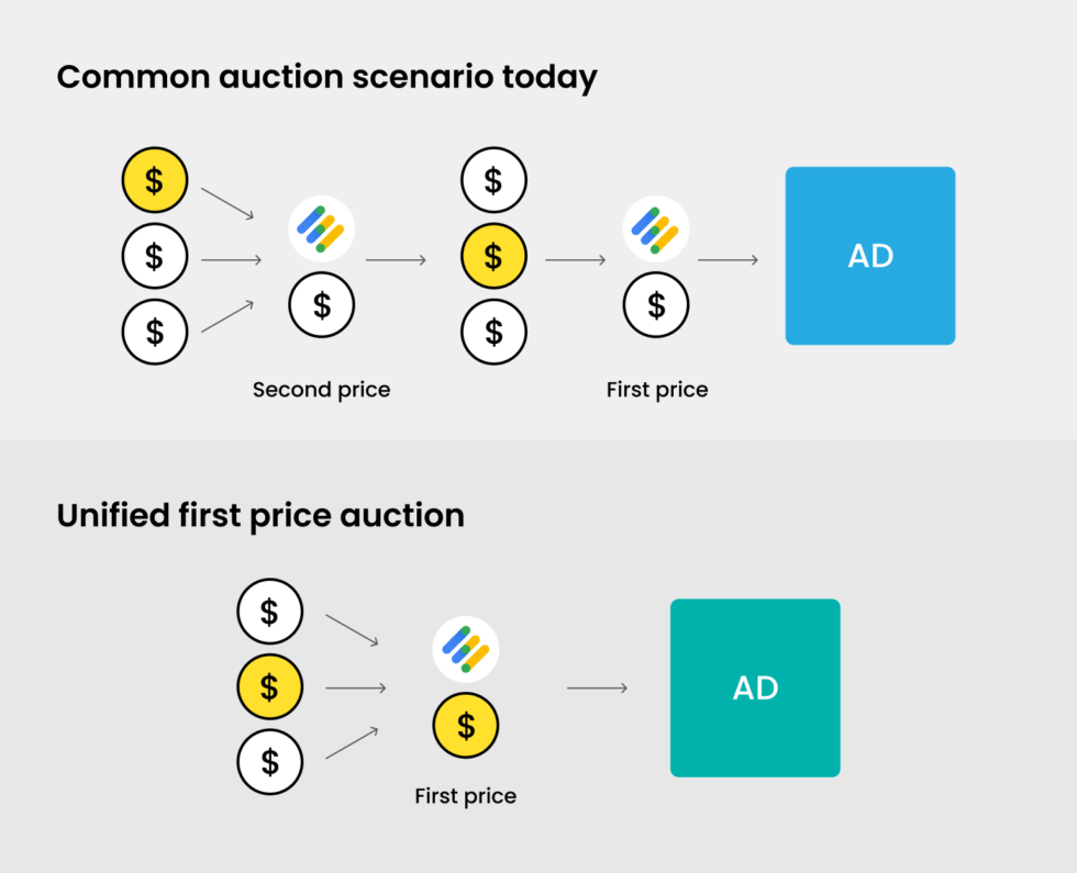 Best practices on first price auction and second price auction