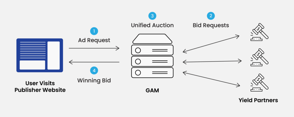 How the Open Bidding Works in Google Ad Manager