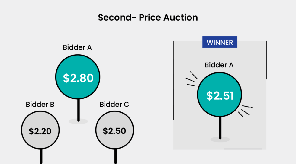 Best practices on first price auction and second price auction