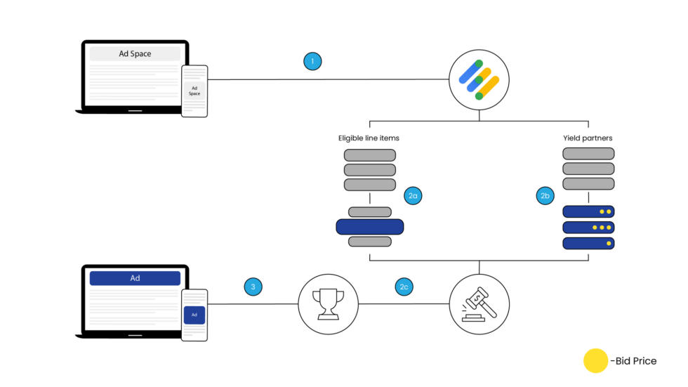 What is EBDA (Exchange Bidding in Dynamic Allocation)?