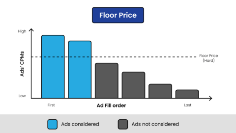 Floor price in programmatic advertising | Geniee Ad Tech