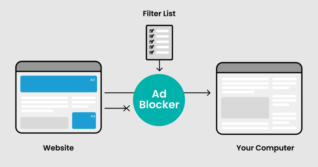 How to Convert Ad Block Traffic into Revenue for Publishers?