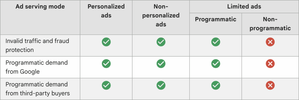 Complete Guide About Limited Ads 2.0